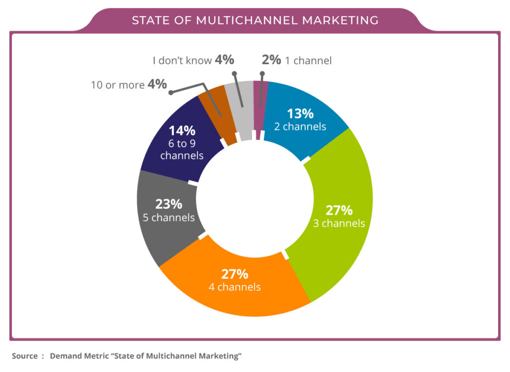An Argument for Integrated Campaign Planning - WineGlass Marketing